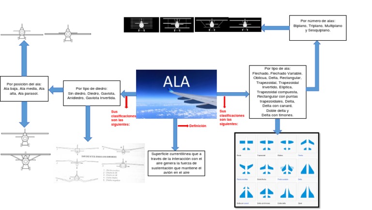 Clasificación de Alas de Aviones | PDF | Aeronave | Aeroespacial