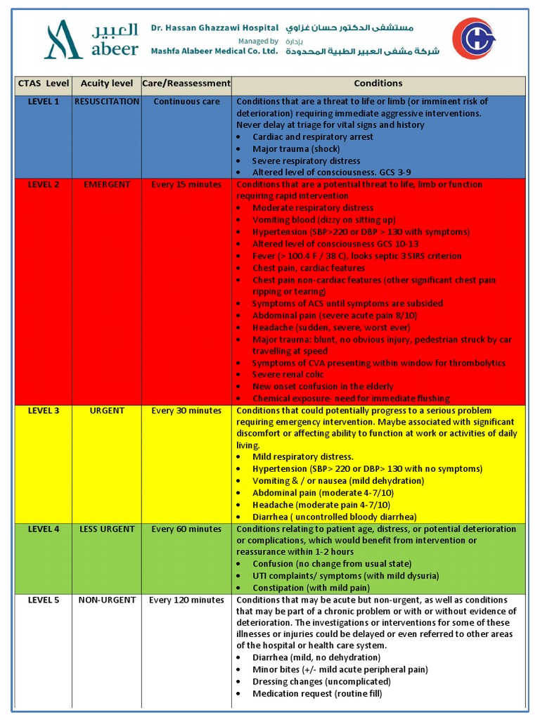 CTAS Level Acuity Level Care/Reassessment Conditions | PDF | Major ...