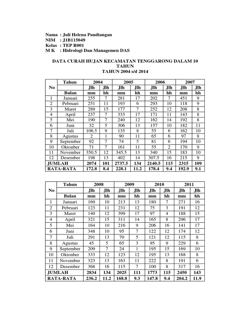 Data Curah Hujan Kecamatan Tenggarong Dalam 10 Tahun | PDF