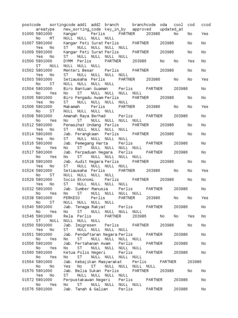 Postcode Coverage | PDF | Malaysia | Southeast Asia