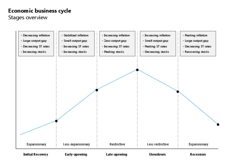 Stages of the Economic Business Cycle | PDF