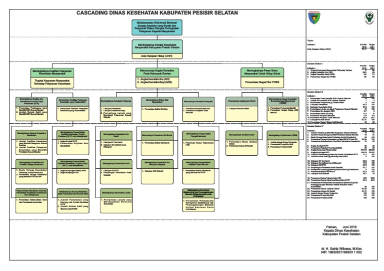 Cascading Kinerja Dinas Kesehatan 2021 | PDF