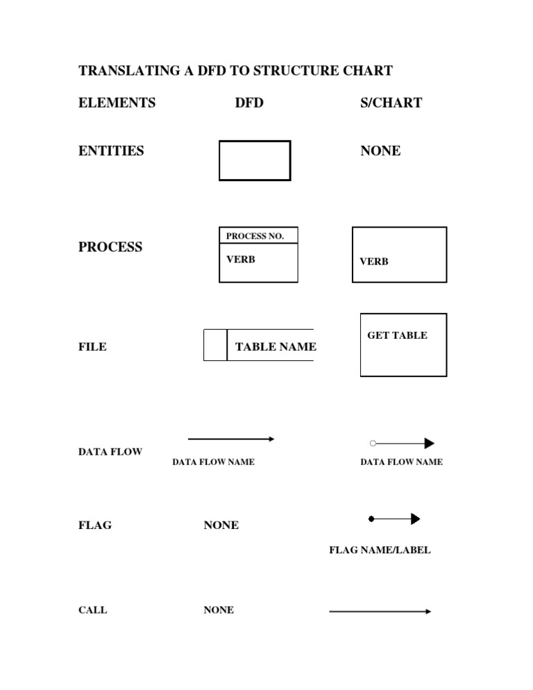 Translating A DFD To Structure Chart Elements DFD S/Chart: File Table ...