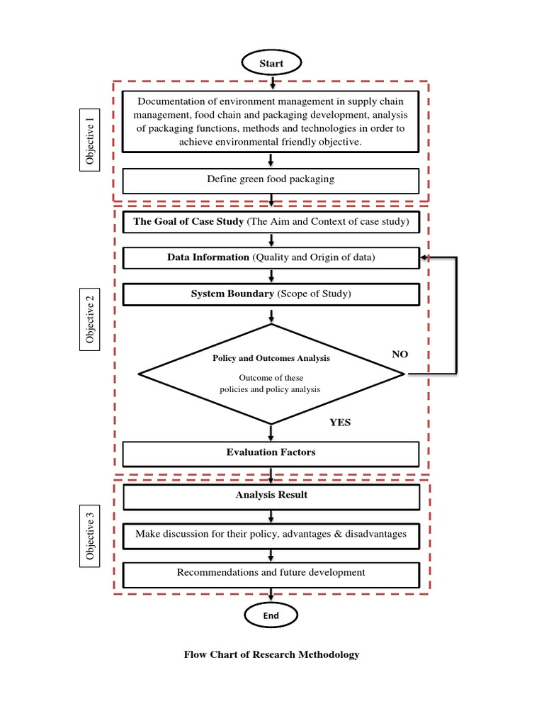 Flowchart of The Research Methodology | PDF