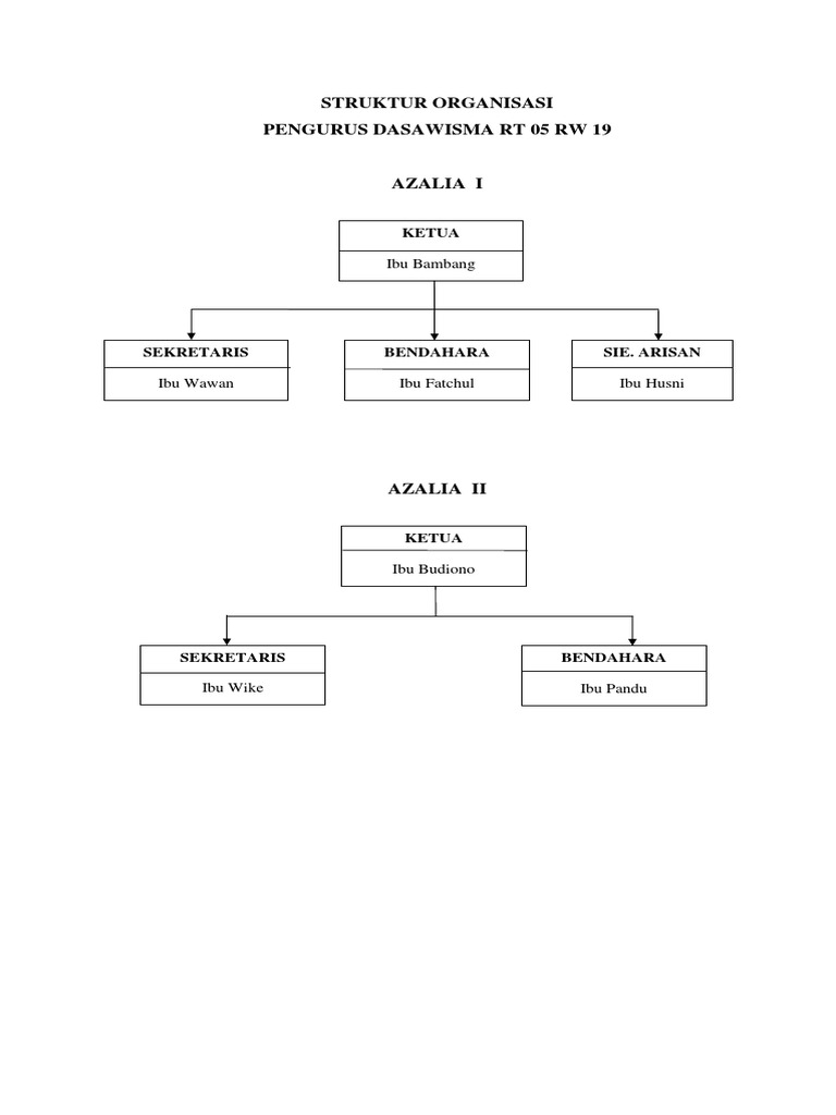 Struktur Organisasi Pengurus Dasawisma RT 05 RW 19 PDF | PDF