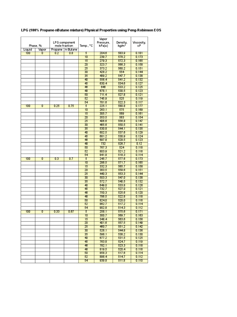 LPG Physical Properties | PDF | Vapor | Liquefied Petroleum Gas
