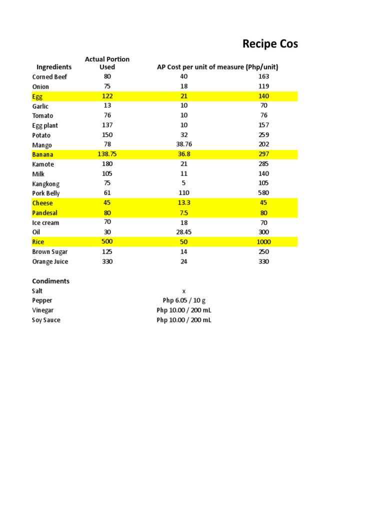 Recipe Costing: Ingredients AP Cost Per Unit of Measure (Php/unit ...