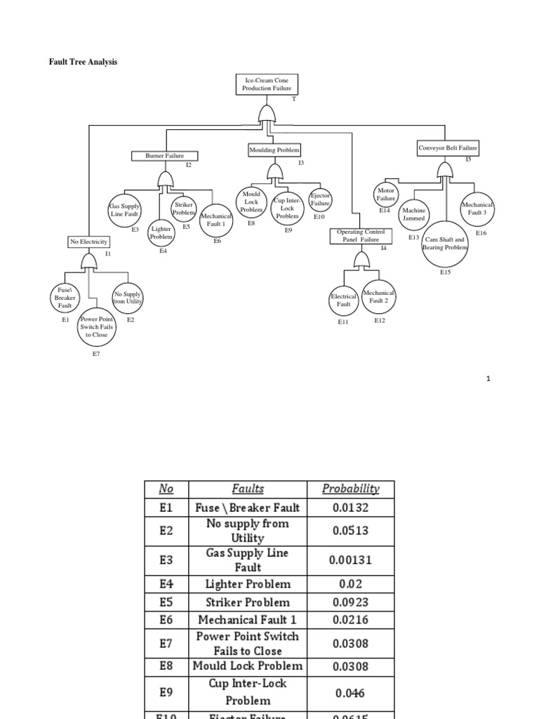 Fault Tree Analysis | PDF | Electrical Engineering | Machines