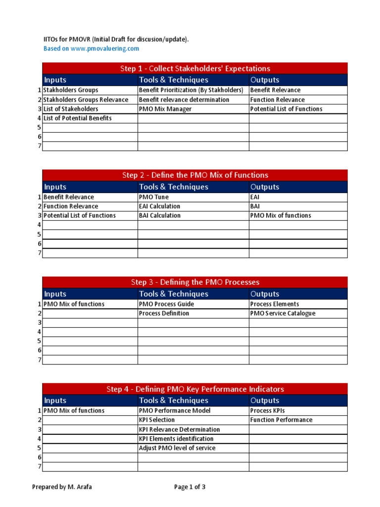 PMO VALUE RING Steps Itto | PDF | Performance Indicator | Business