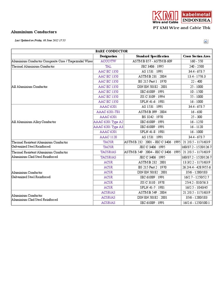 Aluminium Conductors: Bare Conductor Designation Standard Specification ...
