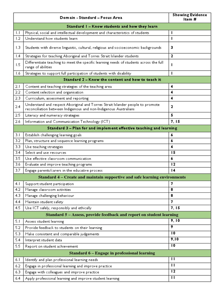 Aitsl Standards | PDF | Educational Technology | Indigenous Australians