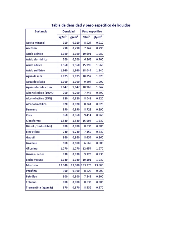 Tabla de Densidad y Peso Específico de Líquidos | PDF