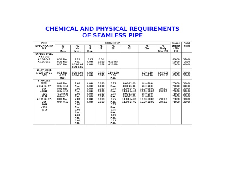 Chemical and Physical Requirements of Seamless Pipe | PDF | Metals | Atoms