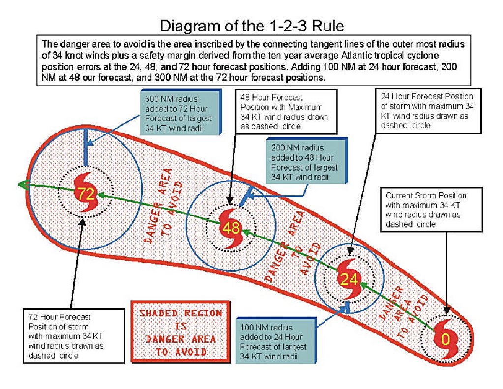 123 Rule For Trs | PDF