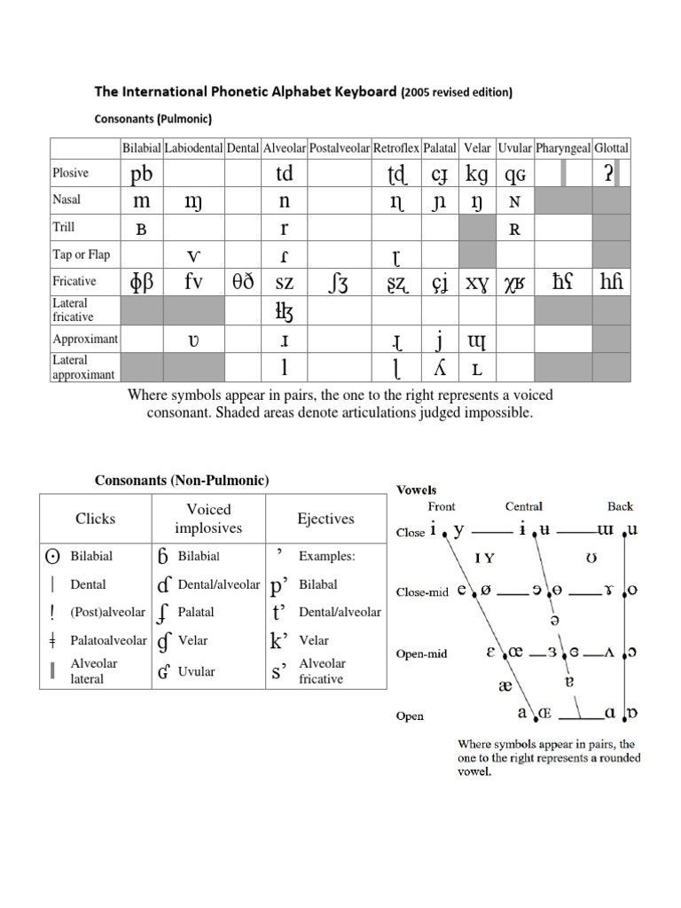 The International Phonetic Alphabet Keyboard | PDF | Oral Communication ...