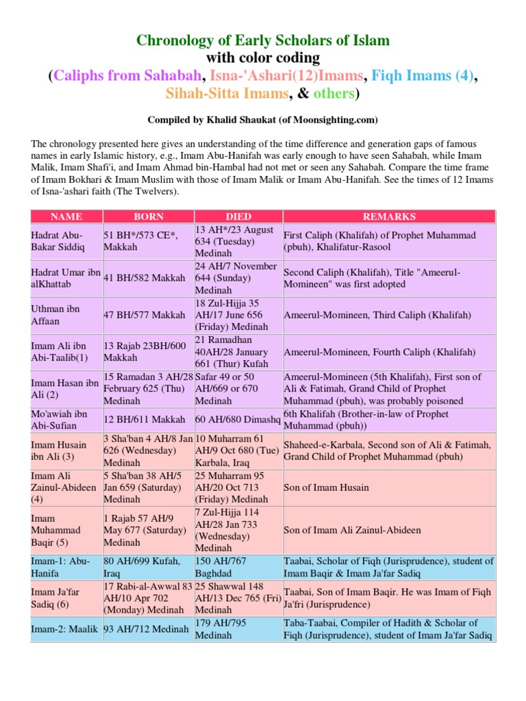 Chronology of Early Scholars of Islam | PDF | Ali | Caliphate