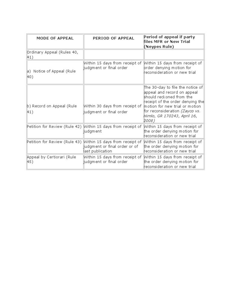 Mode of Appeal Period of Appeal Period of Appeal If Party Files MFR or ...