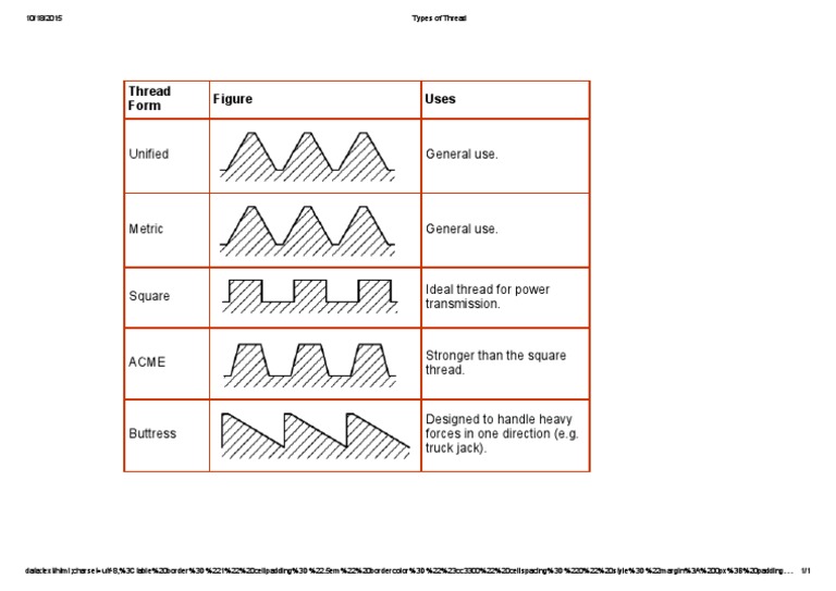 Types of Thread | PDF