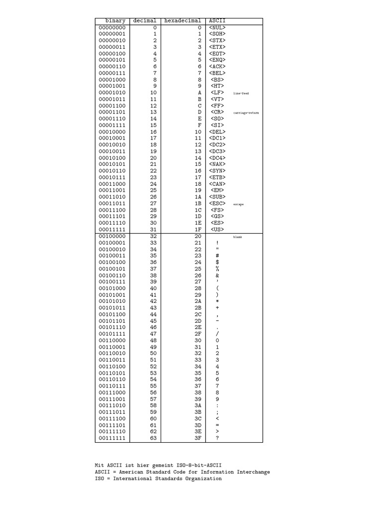 ASCII Code Conversion Table | PDF | Ascii | Text