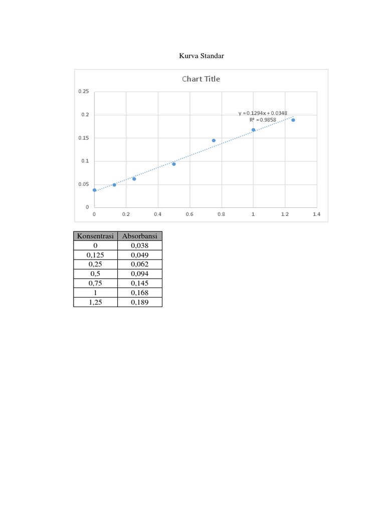2517 - Kurva Standar Analisis Protein | PDF