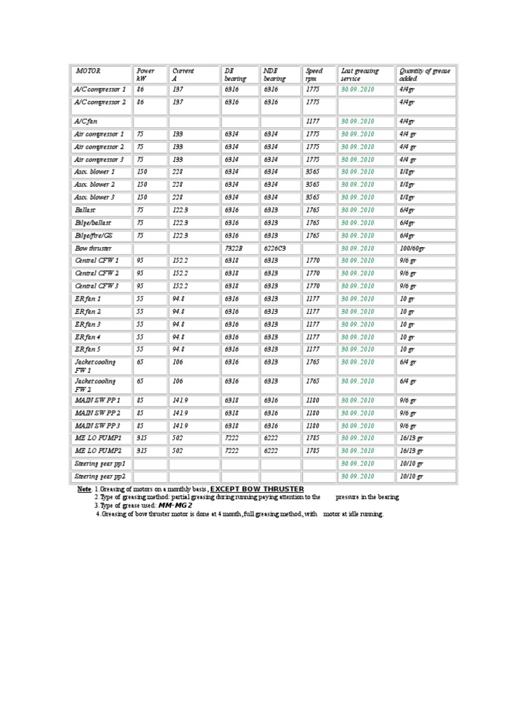 Motor Greasing Schedule and Details | PDF | Rotating Machines | Gas ...