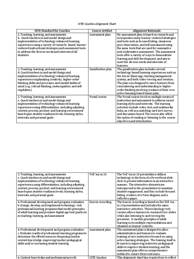 Iste Coaches Alignment Chart | PDF | Educational Assessment | Educational Technology