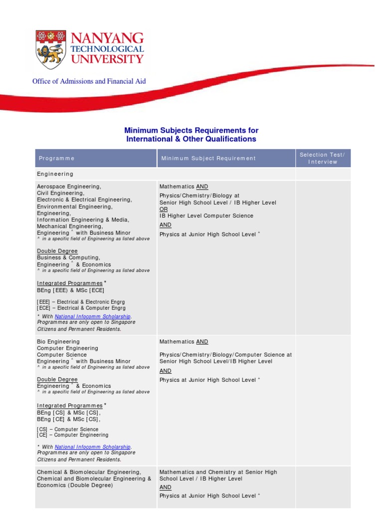 Minimum Subjects Requirements For International & Other Qualifications ...