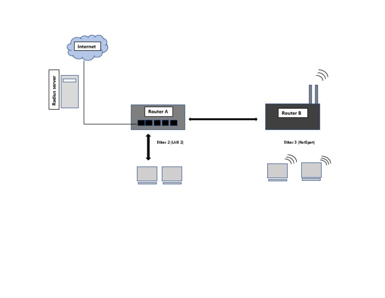 Internet: Ether 2 (Lan 2) Ether 3 (Hotspot) | PDF | Computers