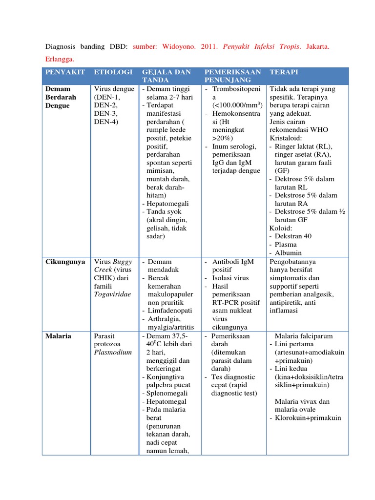 Diagnosis Banding DBD | PDF