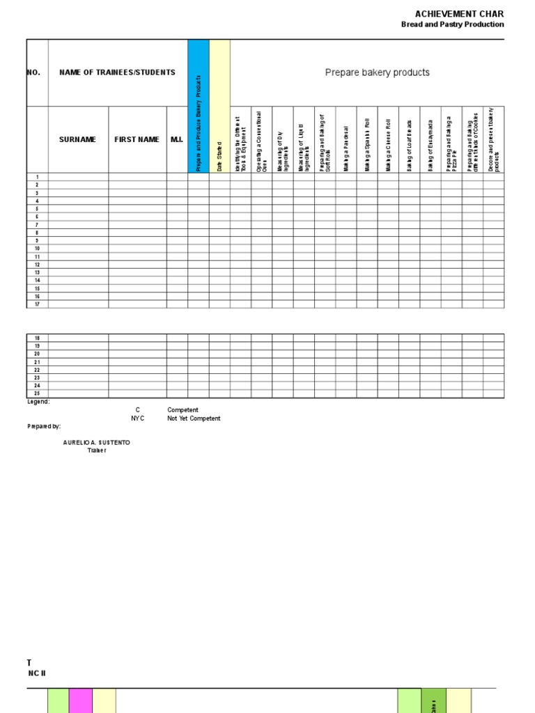 Bread and Pastry Production NC II Achievement Chart Final Copy | Cakes | Baking