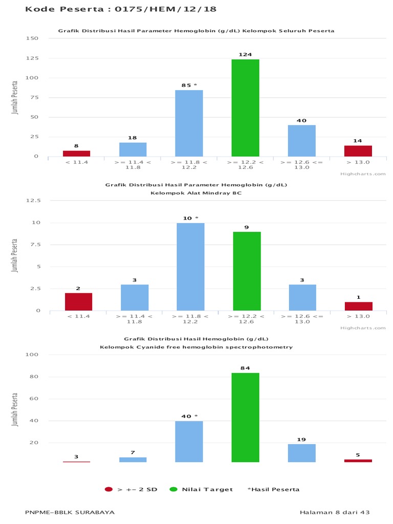 Grafik Distribusi Hasil Parameter Hemoglobin (G/DL) Kelompok S Eluruh ...