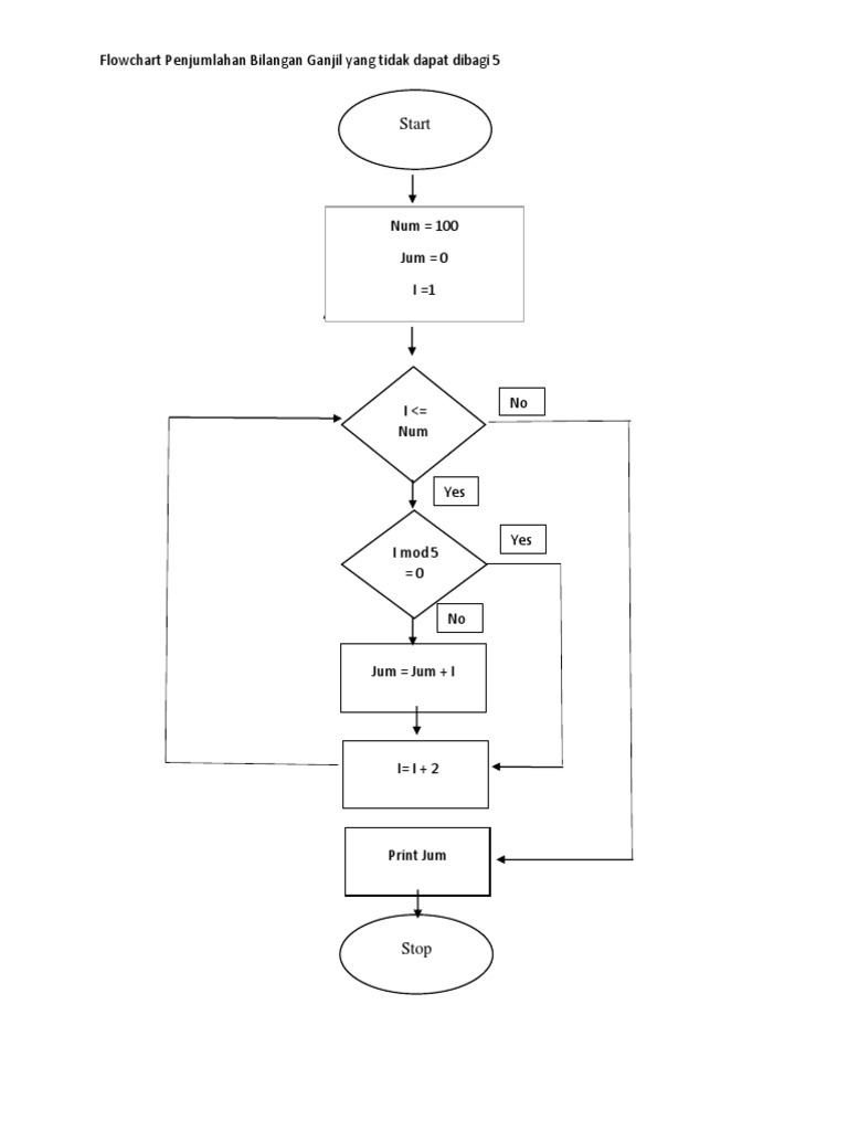 I Gede Arta Rismawan Flow Chart Pemrogaman Komputer | PDF
