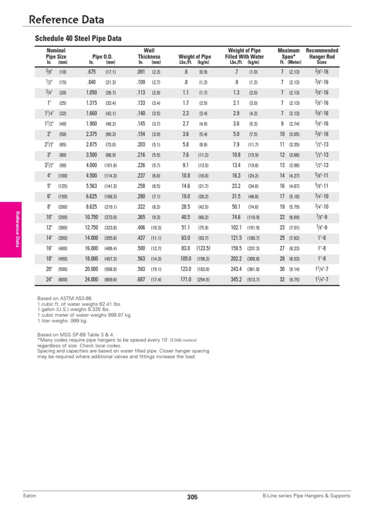 Reference Data: Schedule 40 Steel Pipe Data | PDF | Pipe (Fluid ...