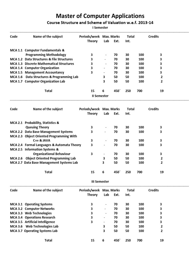 Mca Syllabus | PDF | Computer Network | C (Programming Language)