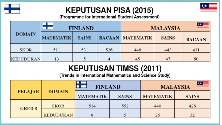 Timss Dan Pisa | PDF