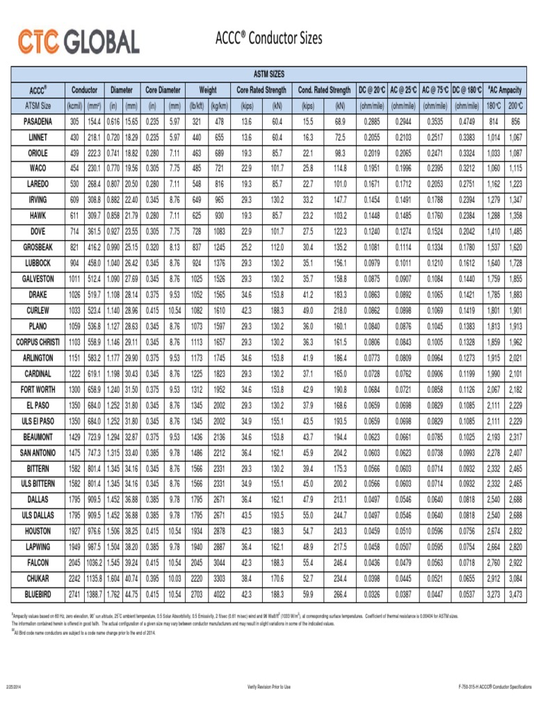 ACCC Calibres | PDF | Conductor electrico | Dom