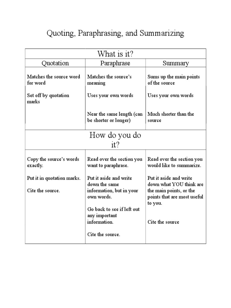 Quoting, Paraphrasing, and Summarizing Guide | PDF | Plagiarism | Cognition