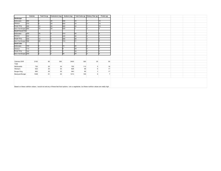 Spreadsheet - Sheet1 | PDF | Hamburgers | Fast Food
