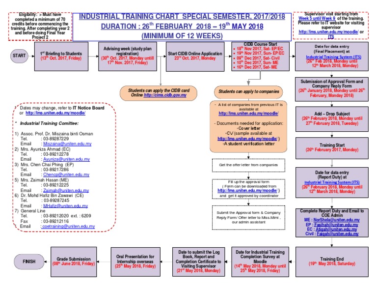 Industrial Training Flow Chart - Special Sem. - 2018-2019 | PDF ...