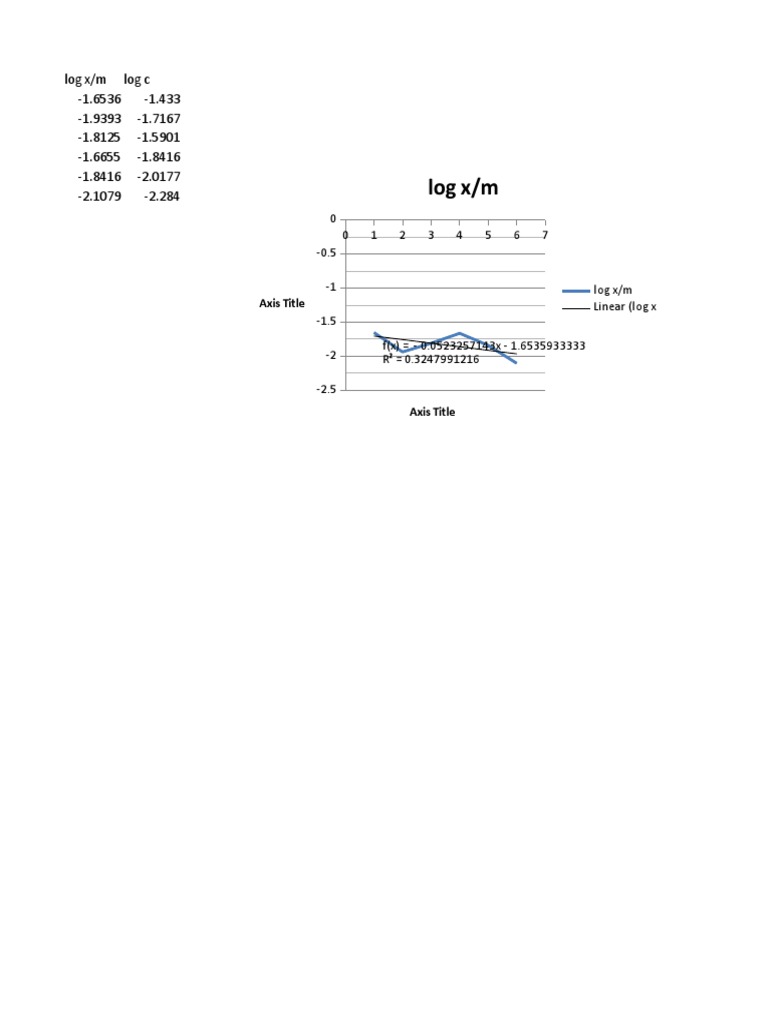 Grafik Isoterm Adsorpsi | PDF