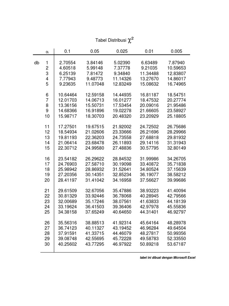 Tabel Chi2 PDF | PDF