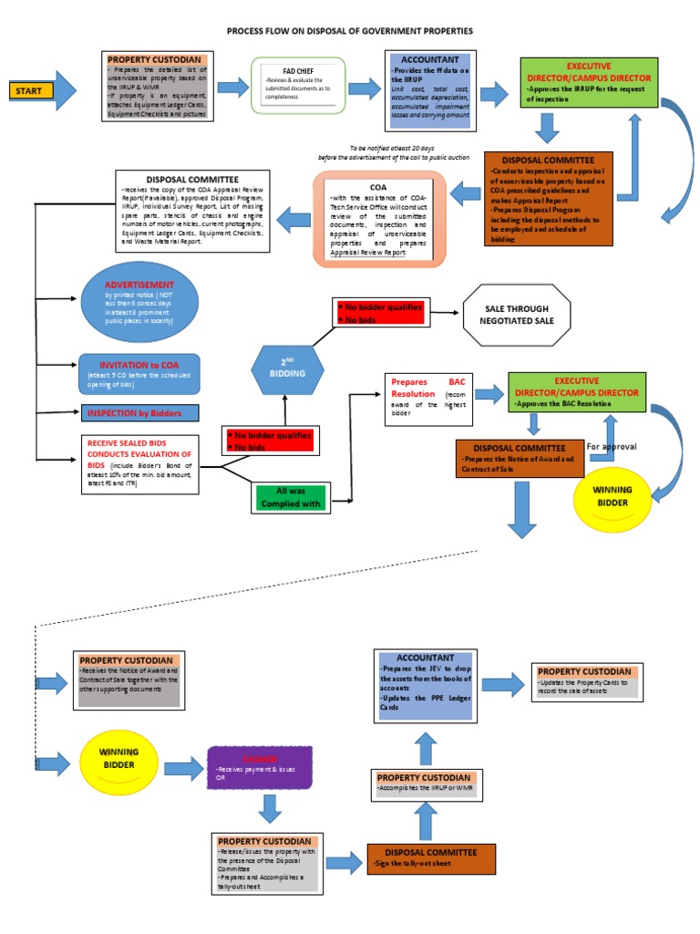 Process Flow on Disposal of Government Properties | Real Estate ...