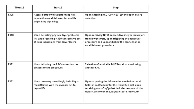 T311 Timer and RRC Procedures | PDF