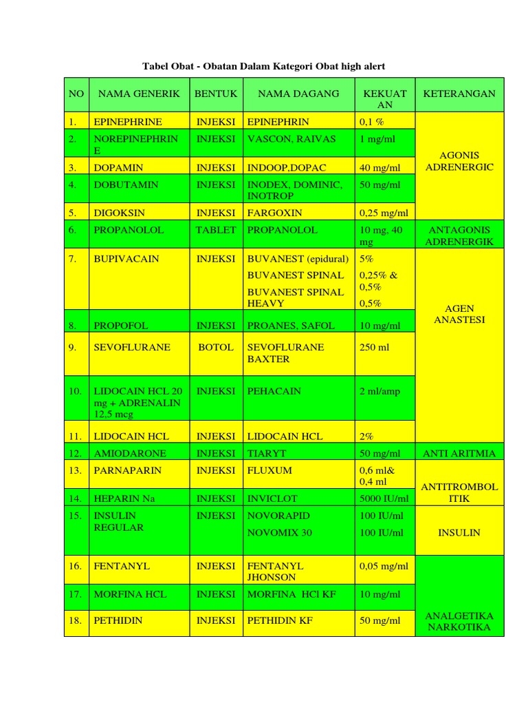 Tabel Obat Kategori High Alert | PDF