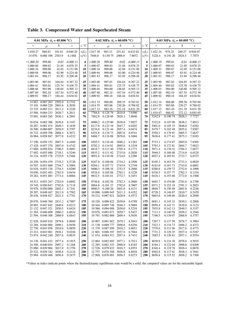 Tableau de l'eau comprimée et vapeur surchauffée | PDF | Vapeur | Phase ...