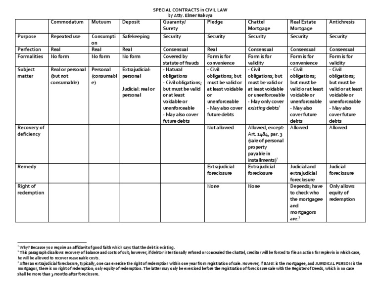 An Overview of Special Contracts in Civil Law: Commodatum, Mutuum ...