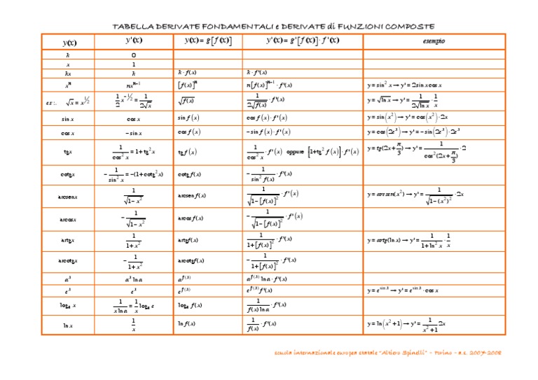Derivate Fondamentali e Derivate Funzioni Composte PDF | PDF