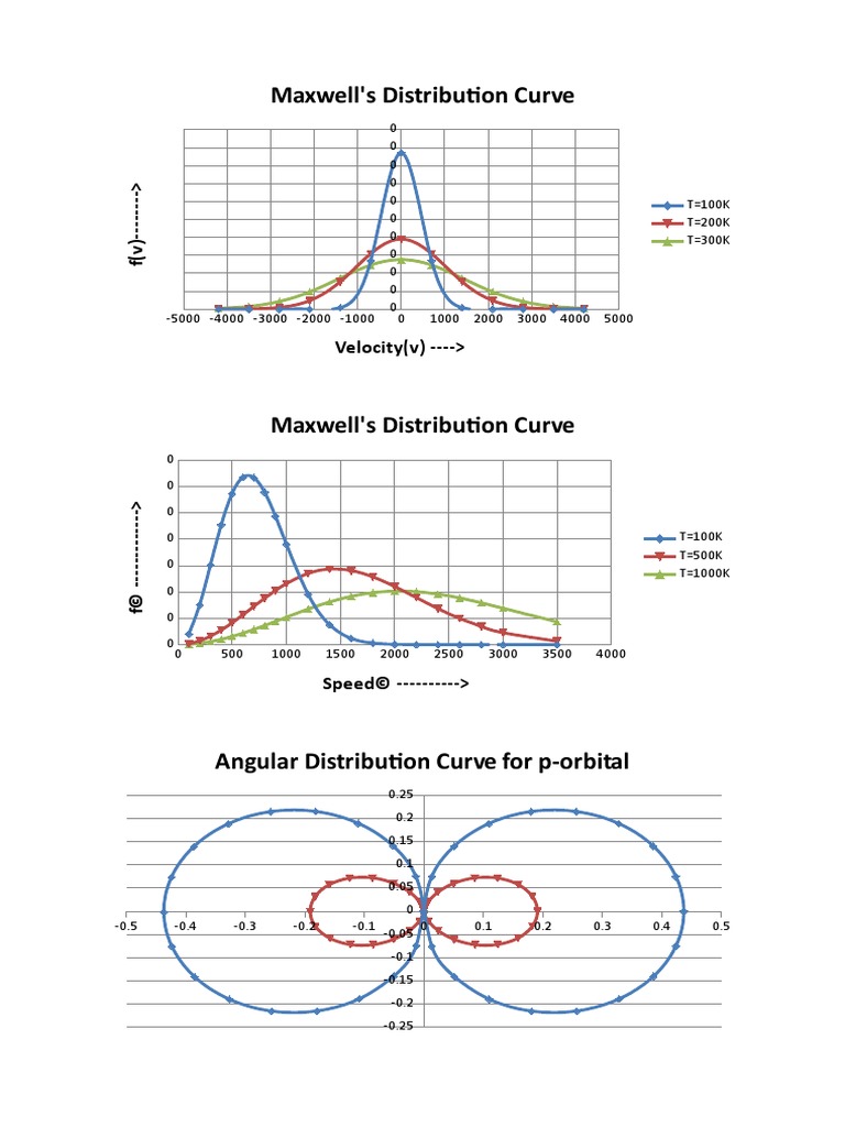 Maxwell's Distribution Curve: Velocity (V) | PDF | Mathematical Physics ...