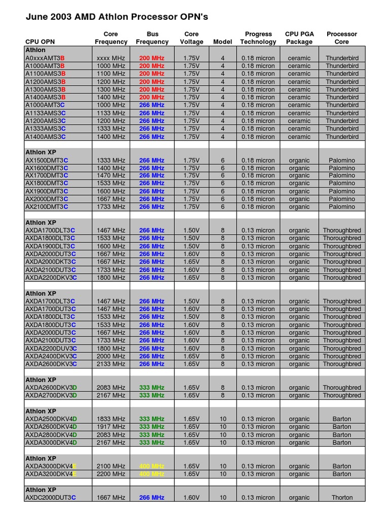 AMD Athlon OPNs June 2003 | PDF | Electronics | Computer Related Introductions