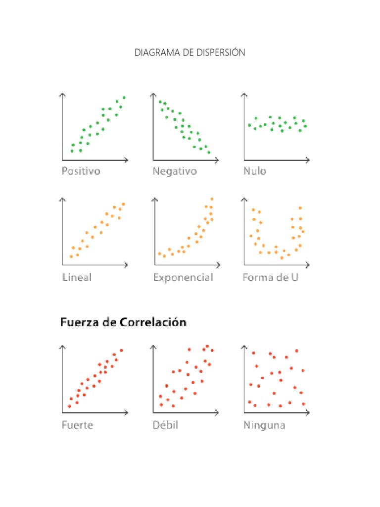 Tipos de Correlación en Diagramas de Dispersión | PDF